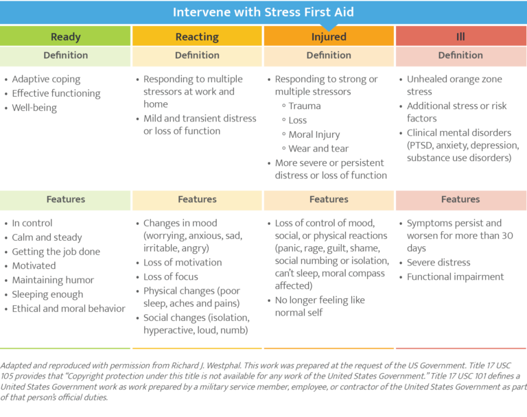 Stress First Aid – Compassion & Resiliency Experience (C.A.R.E.) Program